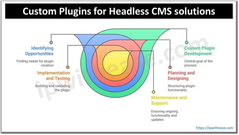Building Custom Plugins for Your Headless CMS Platform - IP With Ease