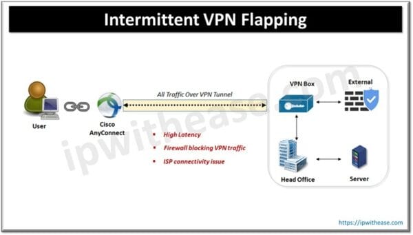 Intermittent VPN Flapping Issues - IP With Ease