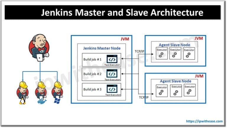 Jenkins Master and Slave Architecture - IP With Ease
