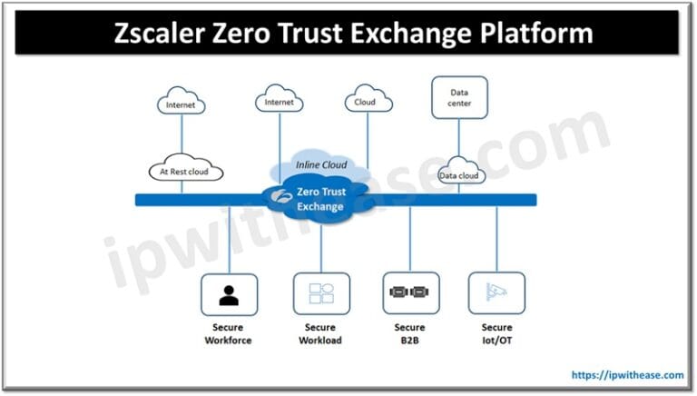 Zscaler Private Access (ZPA) Architecture - IP With Ease