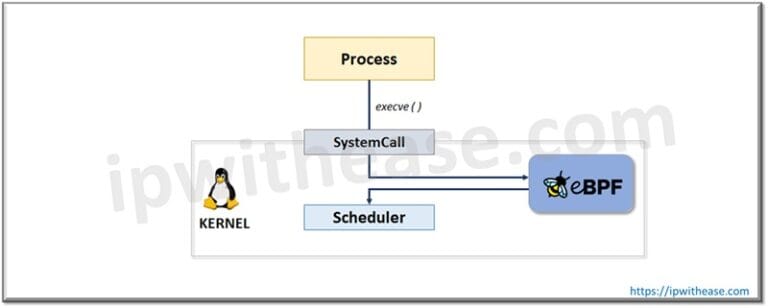 Cisco Hypershield: AI Driven Security - IP With Ease
