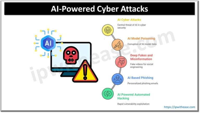 AI-Powered Cyber Attacks: How do we Stay Ahead? - IP With Ease