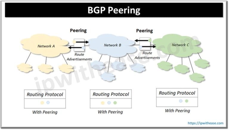 How do I turn off BGP Peering? - IP With Ease