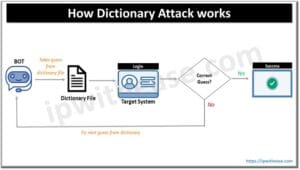What is Dictionary Attack and How it Works? - IP With Ease