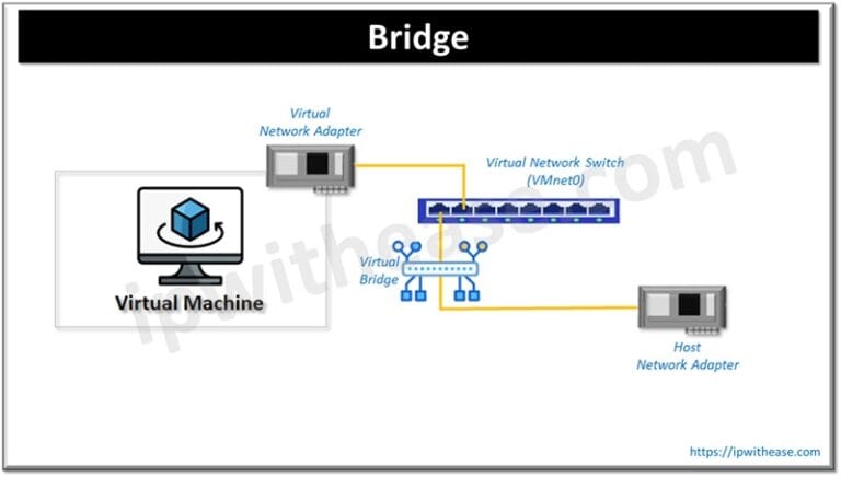 What is the difference between MacVTap and Bridge? - IP With Ease