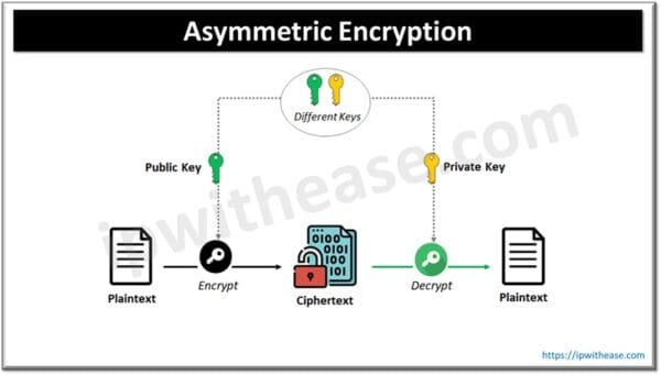 8 Cryptography Techniques: Everything You Need to Know - IP With Ease