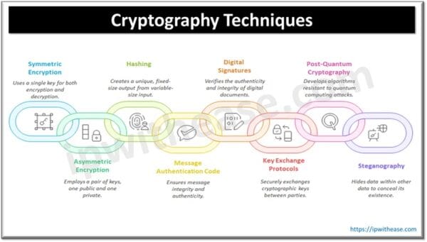 8 Cryptography Techniques: Everything You Need to Know - IP With Ease