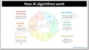 Types of AI Algorithms and how AI Algorithms work - IP With Ease