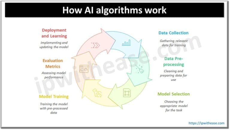 Types of AI Algorithms and how AI Algorithms work - IP With Ease