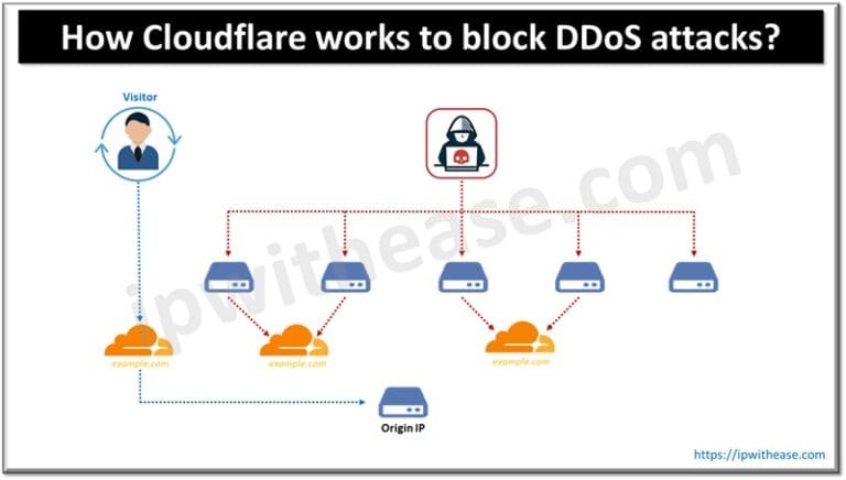Cloudflare DDoS Protection: How Cloudflare Blocks DDoS Attacks? - IP With Ease