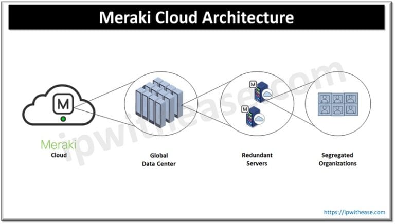 Meraki Cloud Architecture - IP With Ease