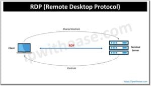 Remote Desktop Protocol (RDP) vs Secure Shell (SSH) Protocol? Which is better - IP With Ease