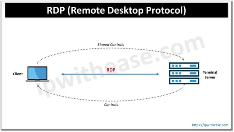 Remote Desktop Protocol (RDP) vs Secure Shell (SSH) Protocol? Which is better - IP With Ease