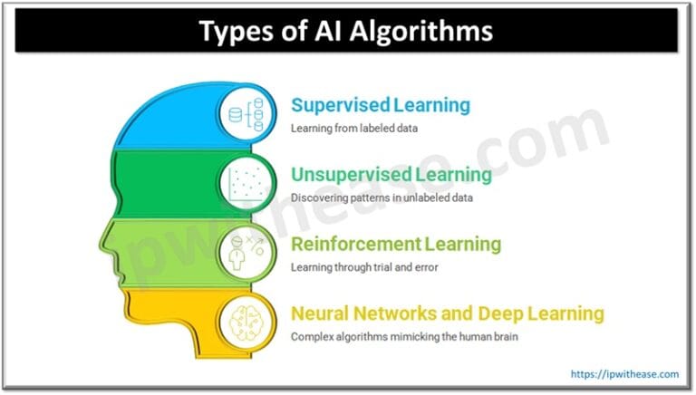 Types of AI Algorithms and how AI Algorithms work - IP With Ease