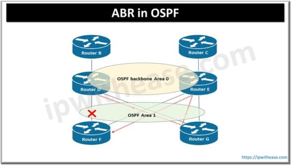 OSPF CheatSheet - IP With Ease