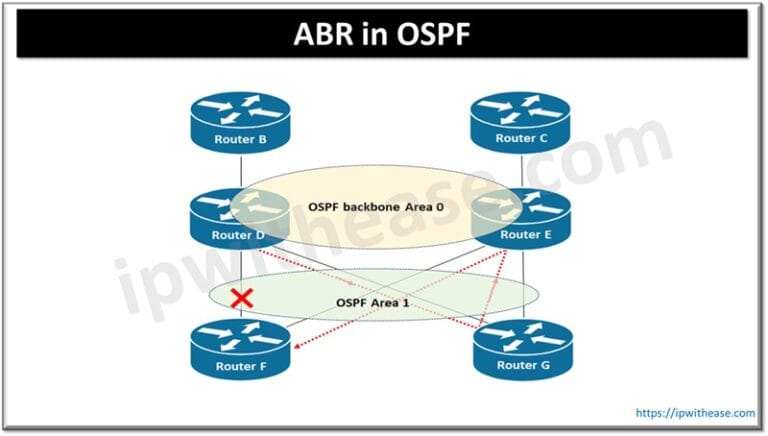 What is ABR in OSPF? Area Border Router - IP With Ease