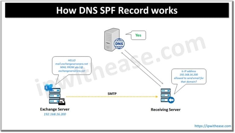 What is a DNS SPF Record? Sender Policy Framework - IP With Ease