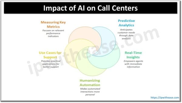 Proactive Customer Engagement: Leveraging AI in Call Centers - IP With Ease