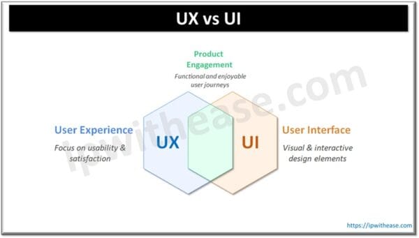 UX vs UI: Understanding the Difference - IP With Ease
