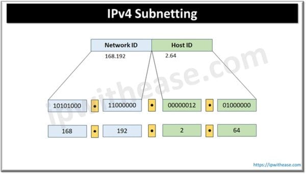 What is a Subnet? How Subnetting works - IP With Ease