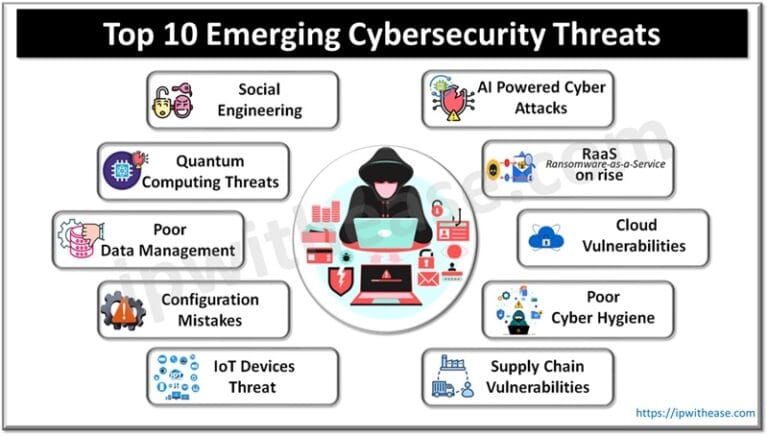 Top 10 Emerging Cybersecurity Threats 2025 - IP With Ease