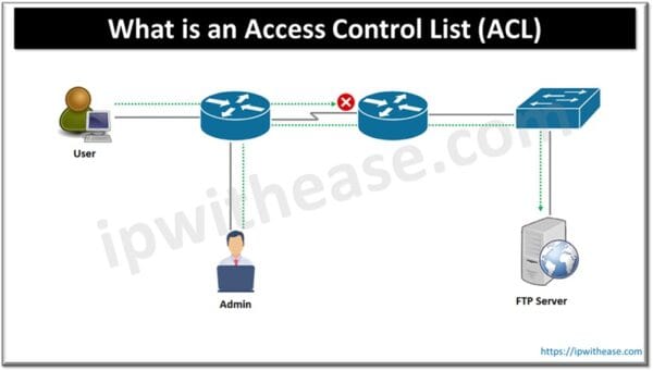 What is Access Control? 3 Types of Access Control Explained - IP With Ease