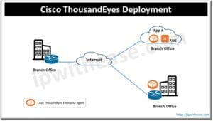 Introduction to Cisco ThousandEyes - IP With Ease