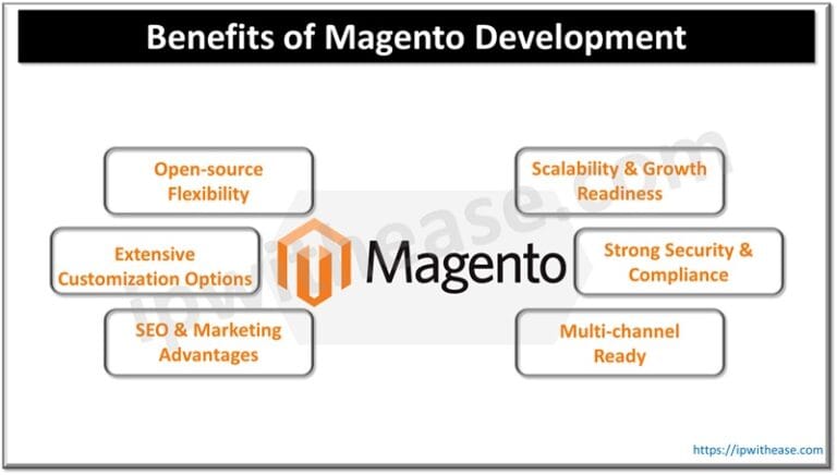 What is Magento Development? Features, Benefits & How It Works - IP ...