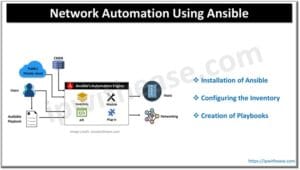 Network Automation Using Ansible: Step-by-Step Guide - IP With Ease