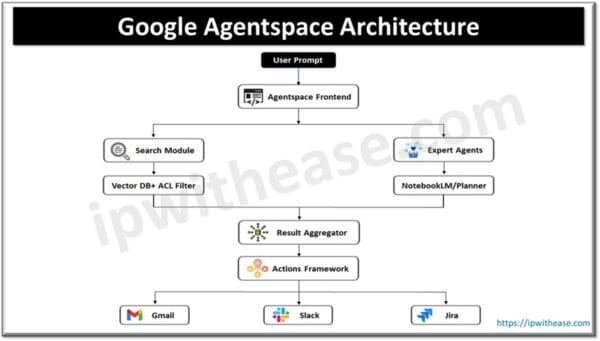 How is Google Agentspace different from Google NotebookLM? - IP With Ease