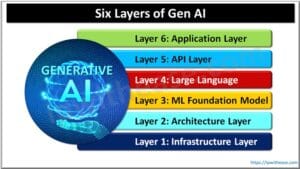 What is Gen AI? 6 Layers of Gen AI - IP With Ease