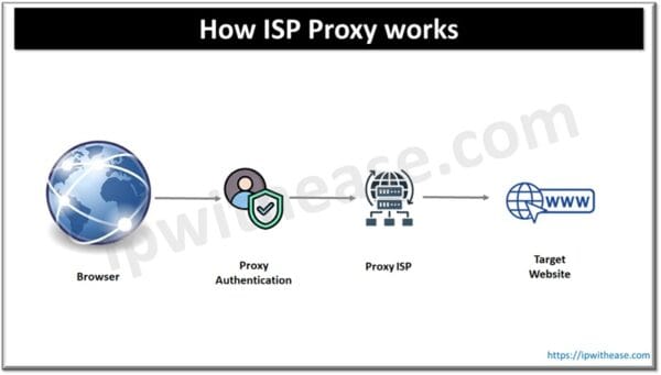 Static ISP Proxy Analysis: Features, Differences, and Best Practices ...