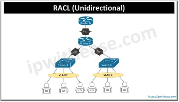 Cisco ACL Types: PACL vs VACL vs RACL - IP With Ease