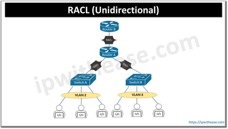 Cisco ACL Types: PACL vs VACL vs RACL - IP With Ease