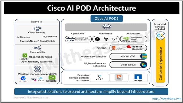 What is Cisco AI POD? Architecture & Benefits - IP With Ease