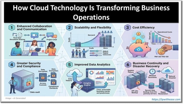 6 Ways Cloud Technology Is Transforming Business Operations - IP With Ease